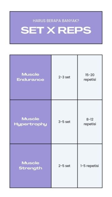 Pahami Istilah Repetisi dan Set dalam Fitness | Nutrisantara